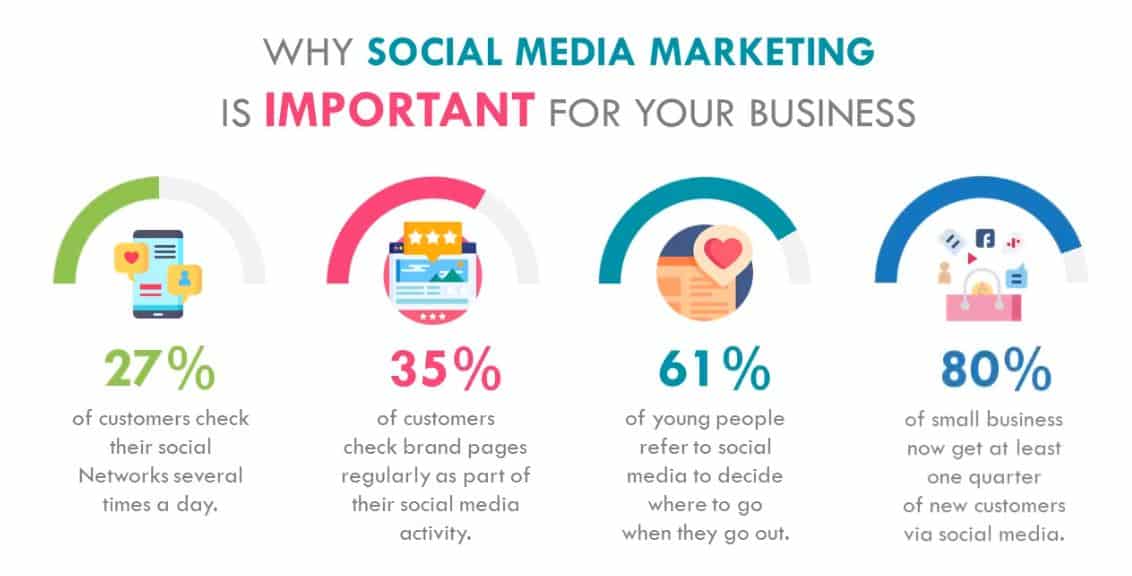 Social Media Marketing for Business Growth: Tips & Strategies