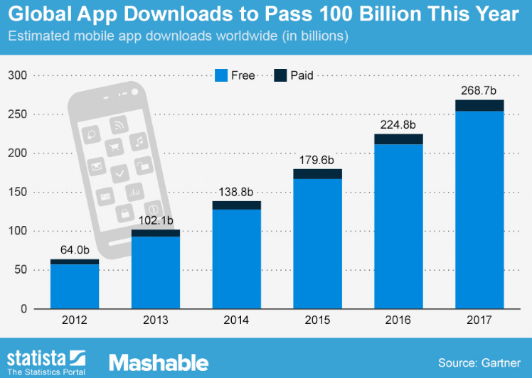 Smart Phone users in Dubai - UAE